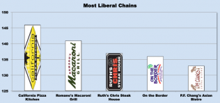 Where Do Liberals and Conservatives Eat Their Food?