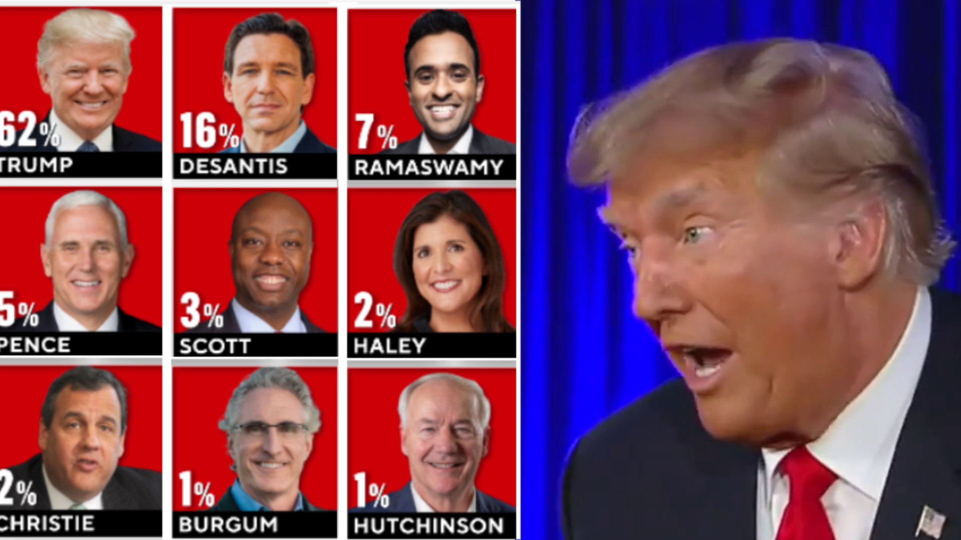 SHOCK POLL: Trump Surges - Leads GOP By Whopping 52 POINTS
