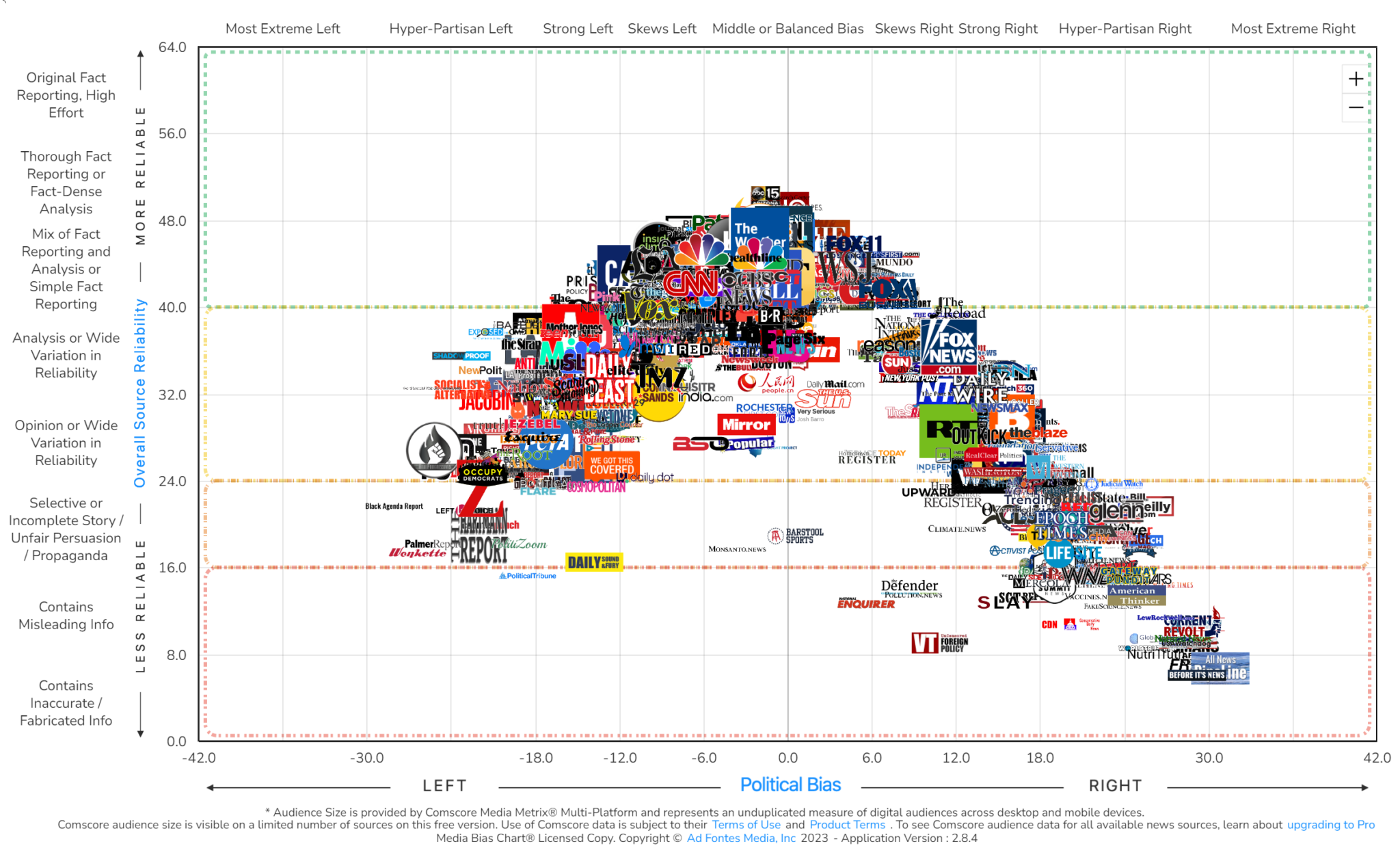 How Reliable and Biased is Media? News Outlets Ranked