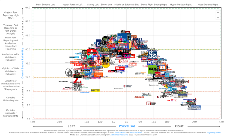 How Reliable and Biased is Media? News Outlets Ranked