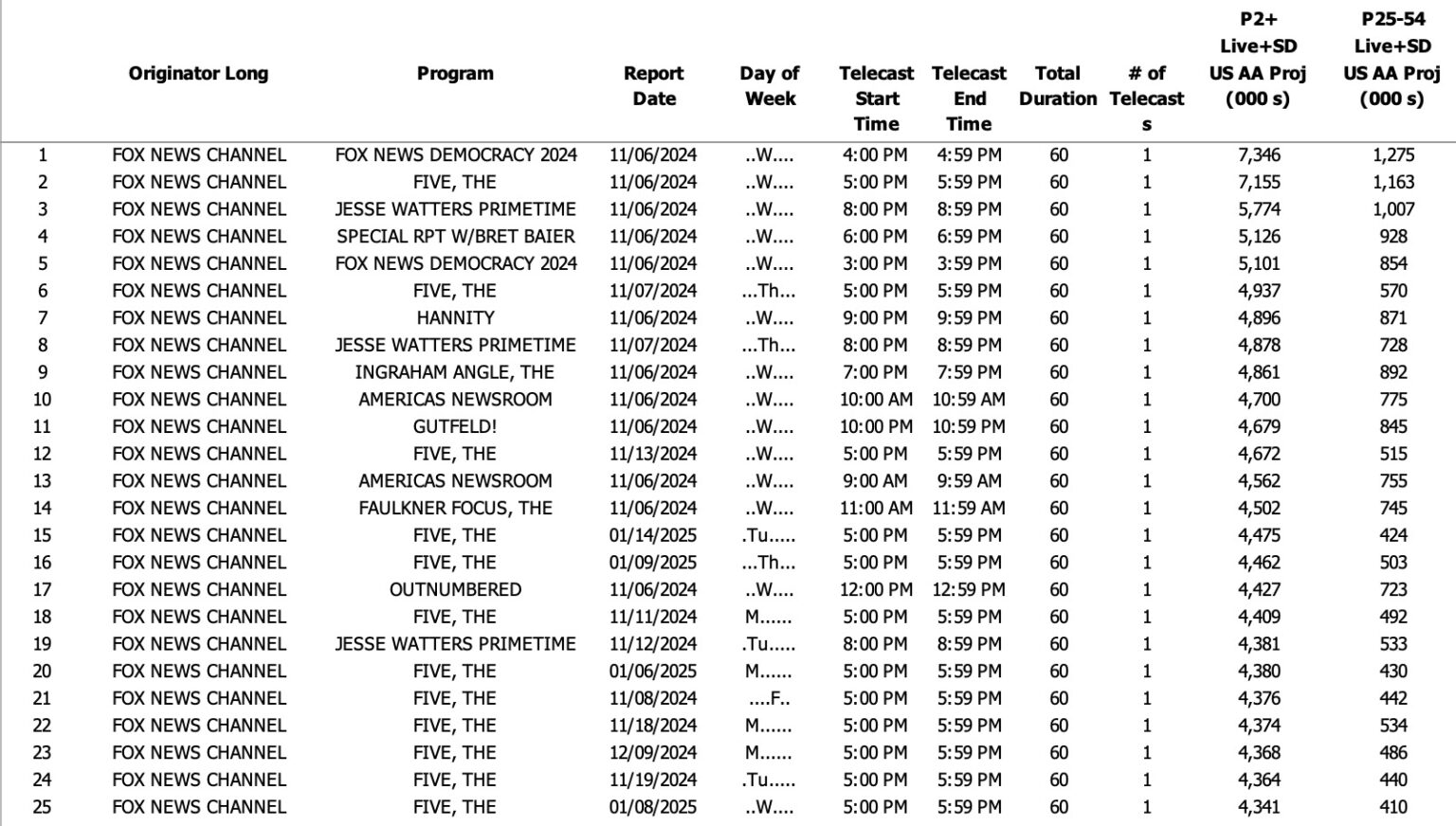 Fox News Aired the Top 500 Most Watched Shows Since Election