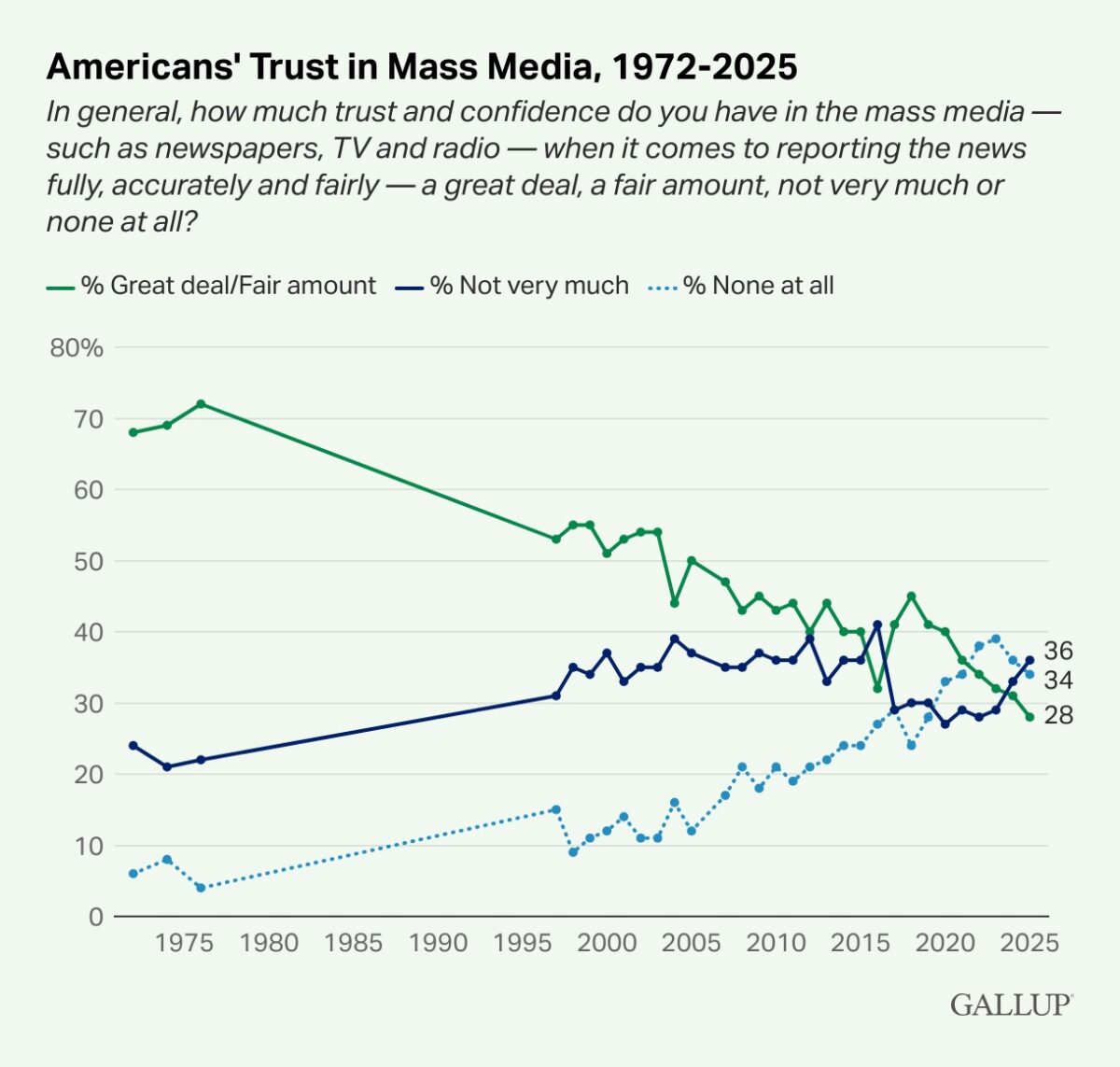 Trust in Media Sinks to Historic Lows, Even Among Democrats