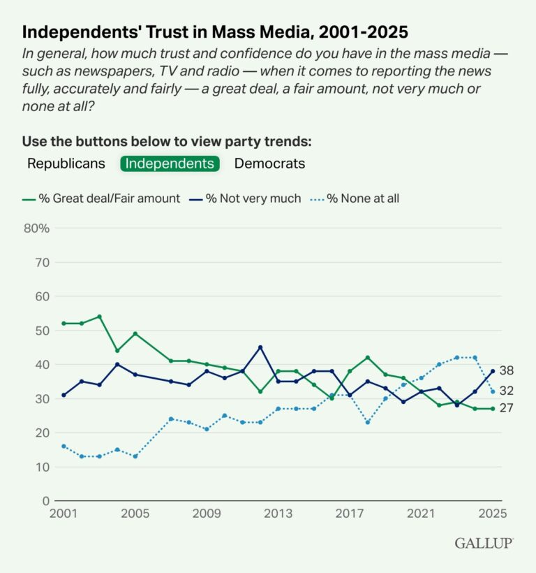 Trust in Media Sinks to Historic Lows, Even Among Democrats